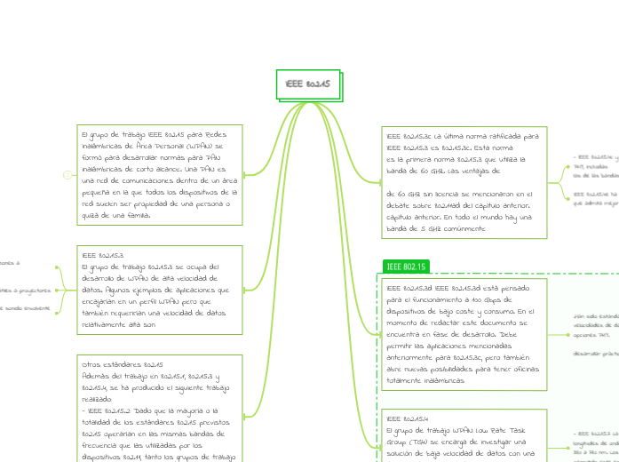 IEEE 802.15 - Mind Map